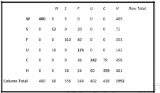 Supervised Classification – Remote sensing, GIS and GPS