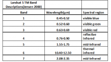 Unsupervised Classification – Remote sensing, GIS and GPS