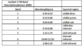 Unsupervised Classification – Remote sensing, GIS and GPS
