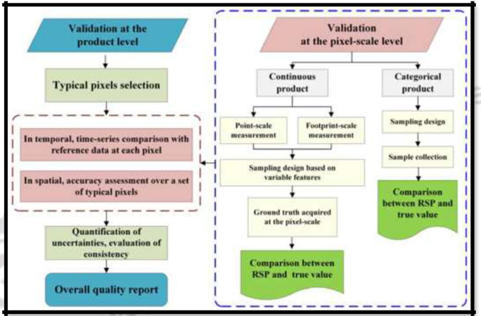 Accuracy Assessment – Remote sensing, GIS and GPS