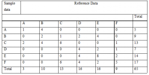 Accuracy Assessment – Remote sensing, GIS and GPS