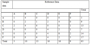 Accuracy Assessment – Remote sensing, GIS and GPS