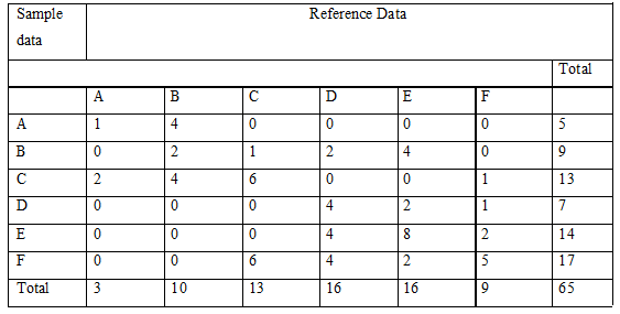 Accuracy Assessment – Remote sensing, GIS and GPS
