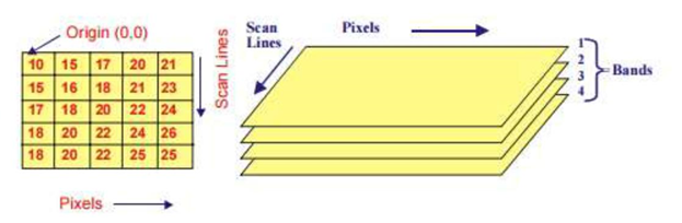 Indices and Band Ratioing – Remote sensing, GIS and GPS