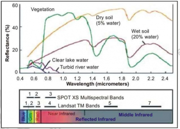 Indices and Band Ratioing – Remote sensing, GIS and GPS