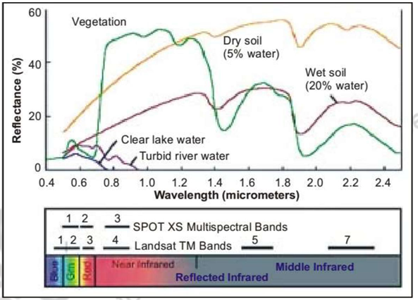 Indices and Band Ratioing – Remote sensing, GIS and GPS