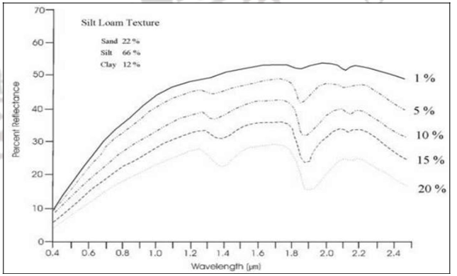 Indices and Band Ratioing – Remote sensing, GIS and GPS
