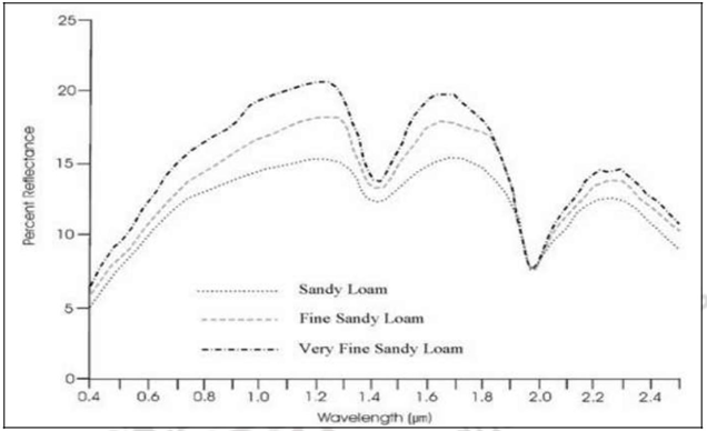 Indices and Band Ratioing – Remote sensing, GIS and GPS