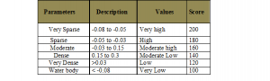 Indices and Band Ratioing – Remote sensing, GIS and GPS