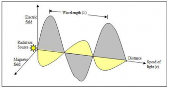 Basic Principles of Remote Sensing – Remote sensing, GIS and GPS