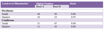Indices and Band Ratioing – Remote sensing, GIS and GPS