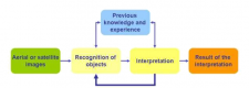 Visual Interpretation – Remote sensing, GIS and GPS