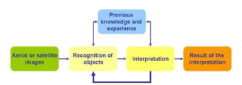 Visual Interpretation – Remote sensing, GIS and GPS