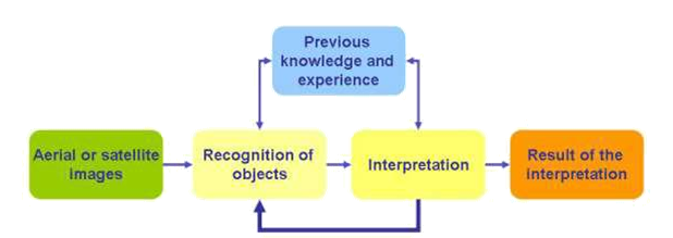 Visual Interpretation – Remote sensing, GIS and GPS