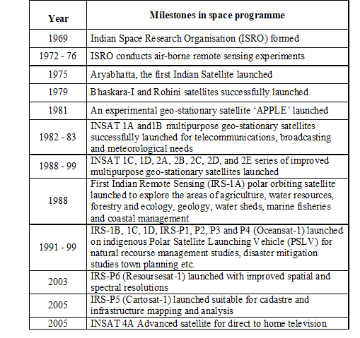 Remote Sensing Systems: Platforms and Sensors – Remote sensing, GIS and GPS