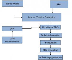 DIGITAL PHOTOGRAMMETRY – Remote sensing, GIS and GPS