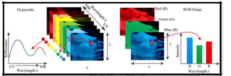 Hyperspectral remote Sensing – Remote sensing, GIS and GPS