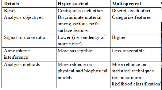 Hyperspectral remote Sensing – Remote sensing, GIS and GPS