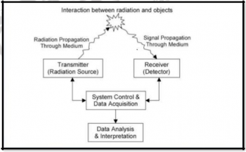LiDAR BASIC PRINCIPLES AND APPLICATIONS – Remote sensing, GIS and GPS