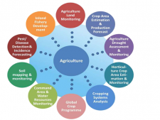 Remote Sensing Applications in Agriculture – Remote sensing, GIS and GPS