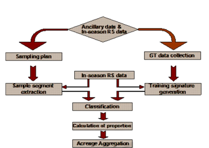 Remote Sensing Applications in Agriculture – Remote sensing, GIS and GPS