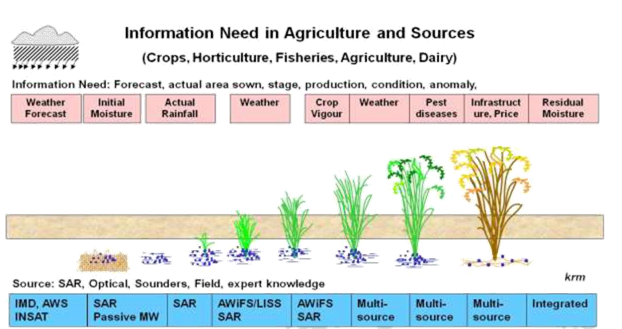 Remote Sensing Applications in Agriculture – Remote sensing, GIS and GPS