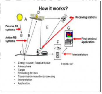 Applications of RS in urban studies – Remote sensing, GIS and GPS