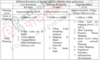 Applications of RS in urban studies – Remote sensing, GIS and GPS