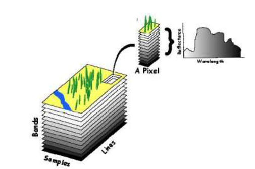 Remote Sensing Systems: Platforms and Sensors – Remote sensing, GIS and GPS