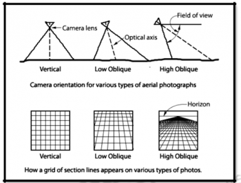 AERIAL PHOTOGRAPHY – Remote sensing, GIS and GPS