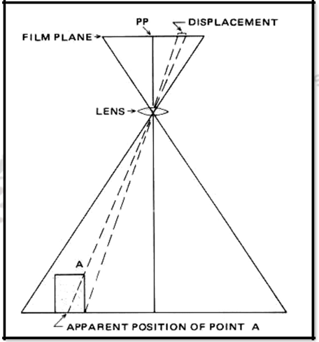 AERIAL PHOTOGRAPHY – Remote sensing, GIS and GPS
