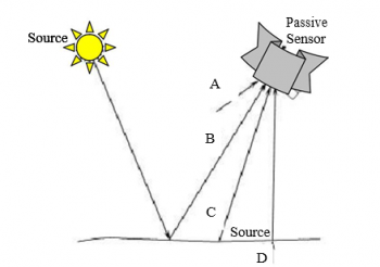 Remote Sensing Systems: Platforms and Sensors – Remote sensing, GIS and GPS