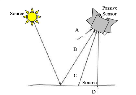 Remote Sensing Systems: Platforms and Sensors – Remote sensing, GIS and GPS