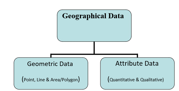 DATA MODELS in GIS – Remote sensing, GIS and GPS