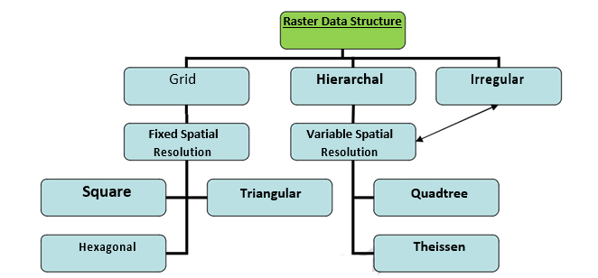 DATA MODELS in GIS – Remote sensing, GIS and GPS