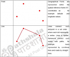 DATA MODELS in GIS – Remote sensing, GIS and GPS
