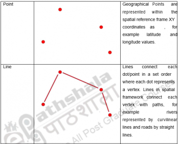 DATA MODELS in GIS – Remote sensing, GIS and GPS