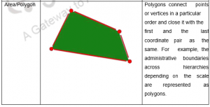 DATA MODELS in GIS – Remote sensing, GIS and GPS
