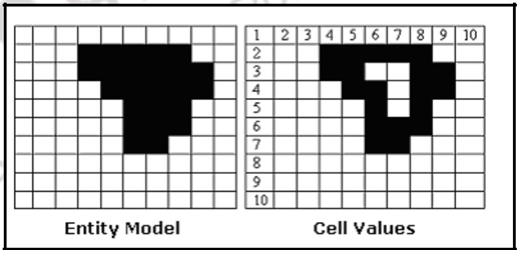 Data Storage & Compaction in Geographic Information System – Remote ...