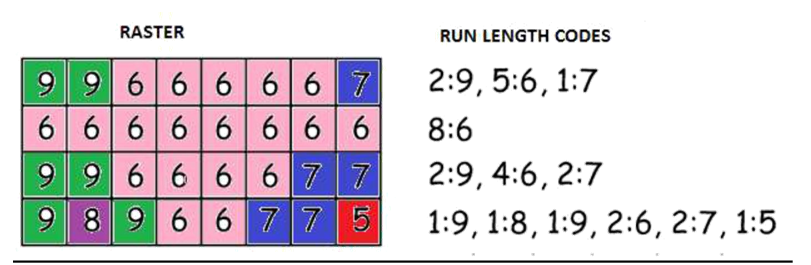 Data Storage & Compaction in Geographic Information System – Remote sensing, GIS and GPS