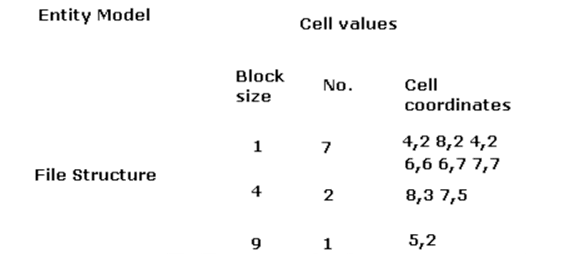Data Storage & Compaction in Geographic Information System – Remote ...