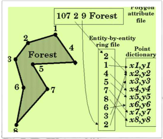 Data Storage & Compaction in Geographic Information System – Remote ...