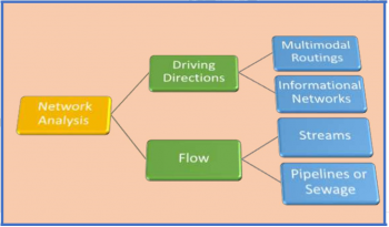 NETWORK ANALYSIS in GIS – Remote sensing, GIS and GPS