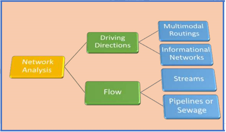 NETWORK ANALYSIS in GIS – Remote sensing, GIS and GPS