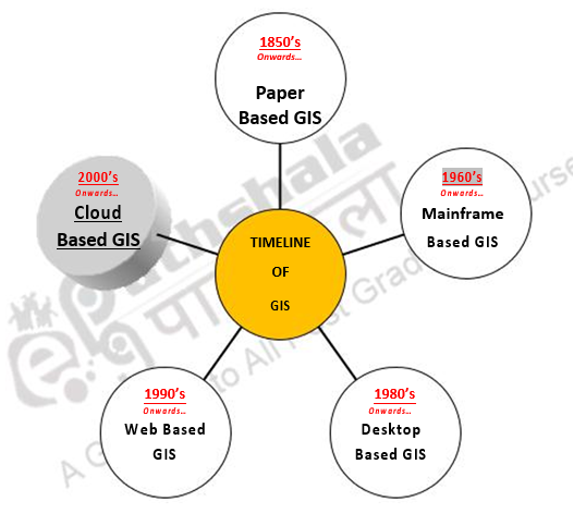 CLOUD Based GIS – Remote sensing, GIS and GPS