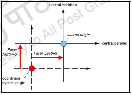 Coordinate System – Remote sensing, GIS and GPS