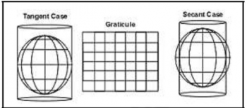 Map Projection: Concept and classification – Remote sensing, GIS and GPS