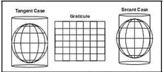 Map Projection: Concept and classification – Remote sensing, GIS and GPS