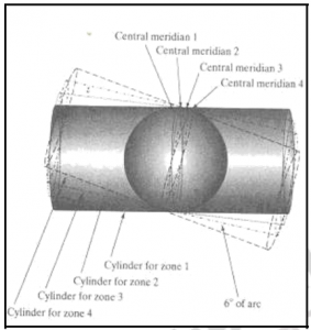 Map Projection: Concept and classification – Remote sensing, GIS and GPS