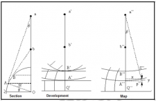 Map Projection: Concept and classification – Remote sensing, GIS and GPS